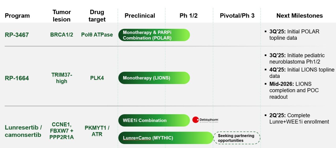 Repare | Synthetic Lethality Precision Oncology | Pipeline